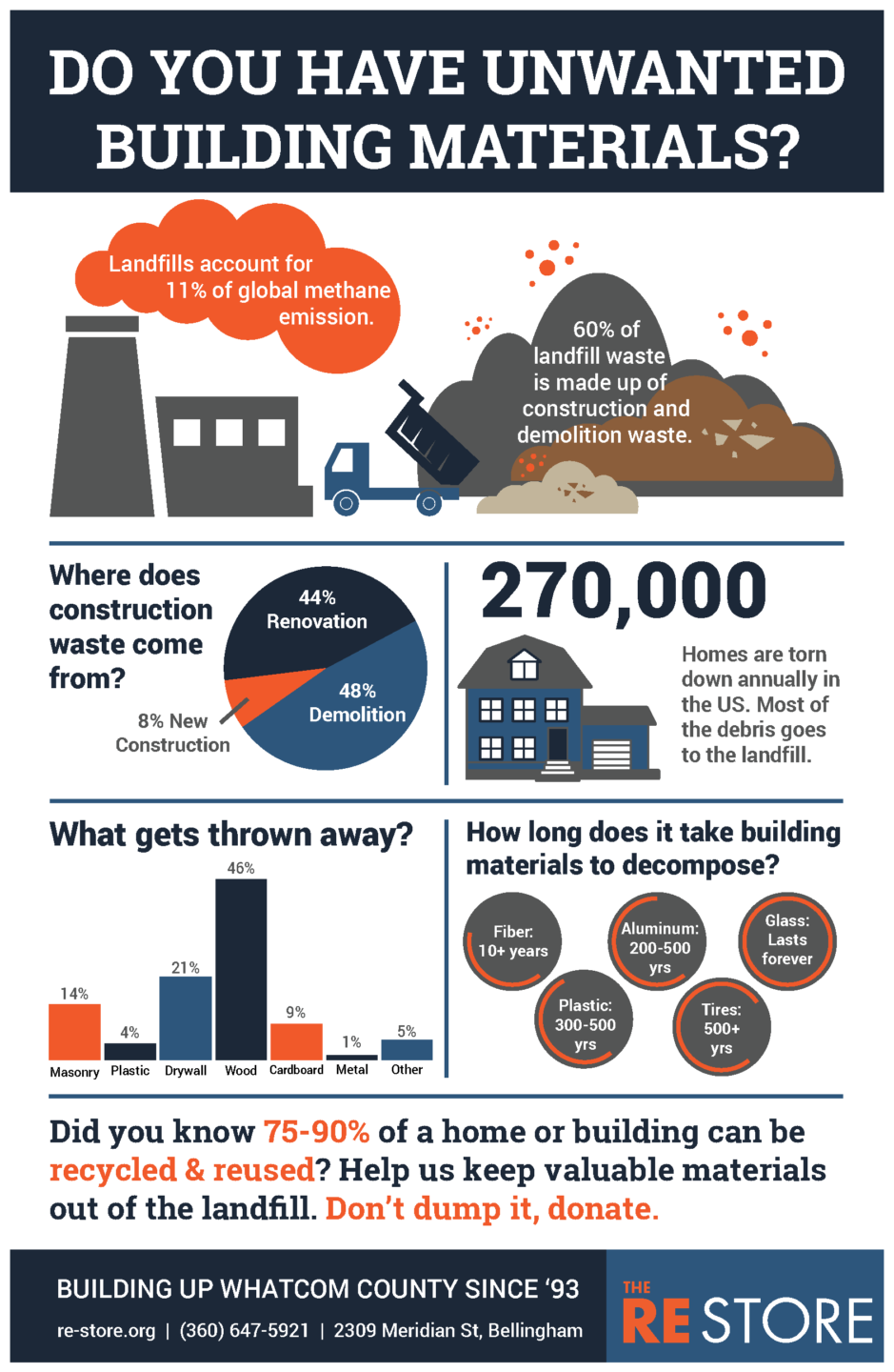 What's the problem with landfills? | The RE Store